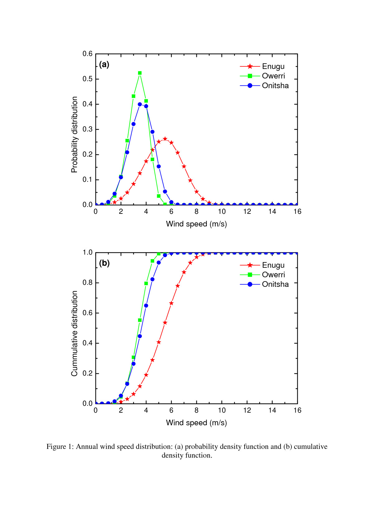 Annual wind speed distribution. (a) Probability density function and (b ...