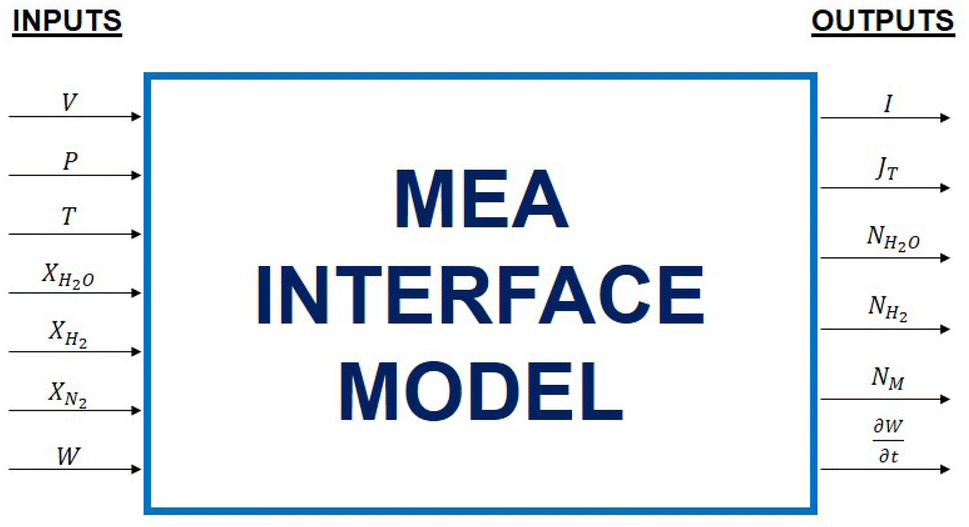 MEA composition/description