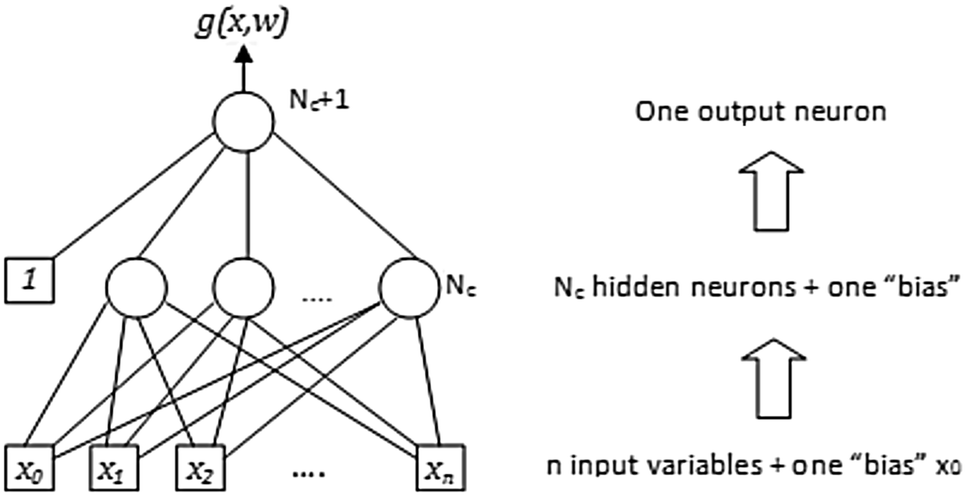 Multi-layer perceptron neural network architecture