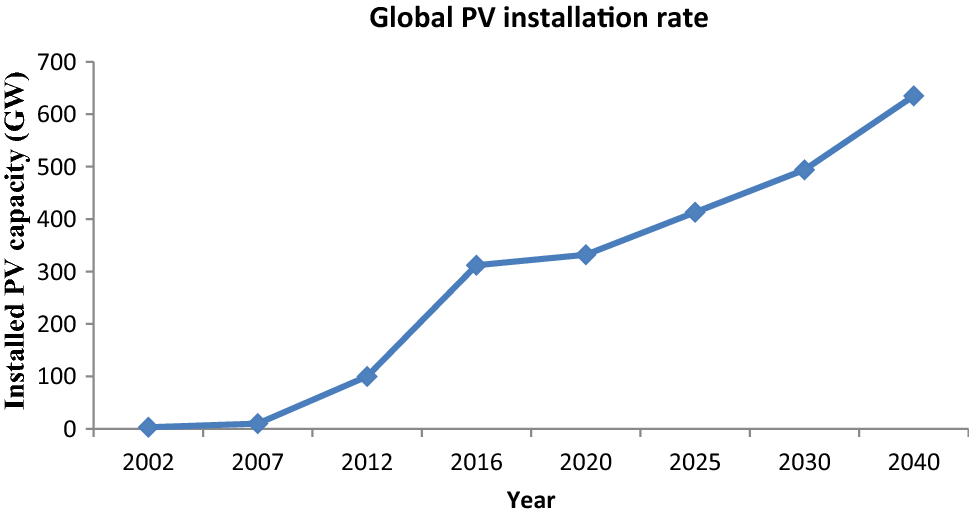 Global PV installation rate [ 1 ]