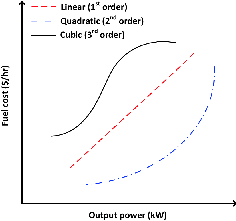 Fuel cost function