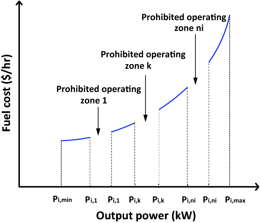 Fuel cost curve with prohibited zones