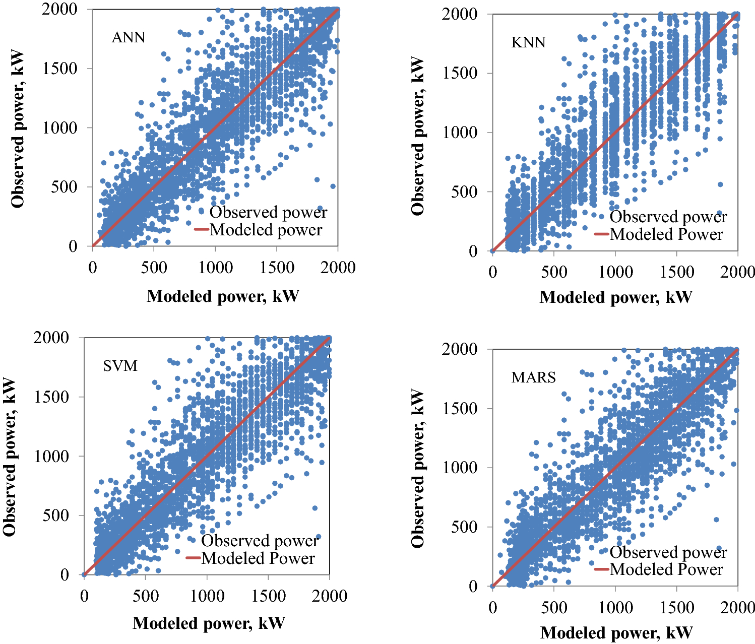 Comparison between the observed power and the power estimated using ...