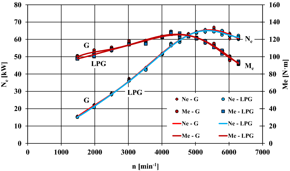 Comparing engine speed characteristics of automobile engines No. 1 and ...