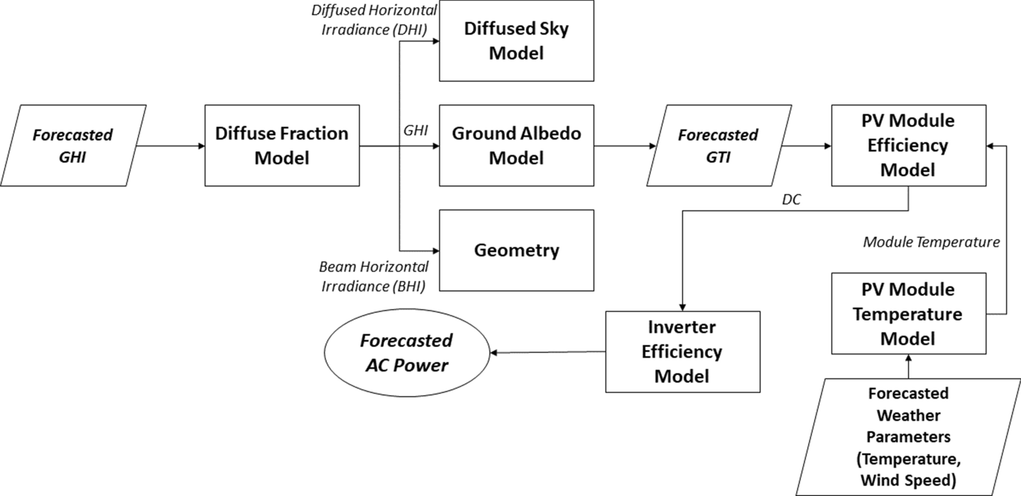 Solar Irradiance Forecasting Techniques