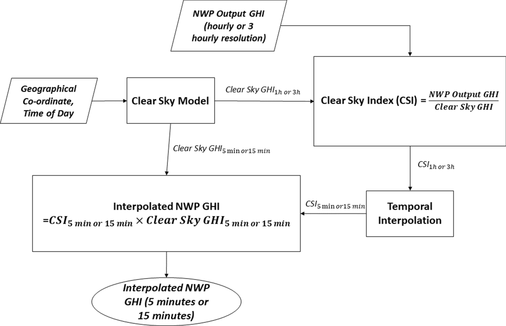Temporal interpolation of NWP model GHI to higher resolution