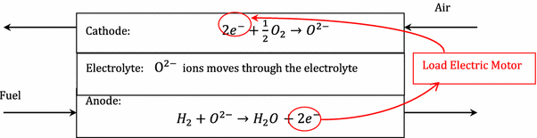 SOFC schematic with electrochemical equations at the cathode and anode