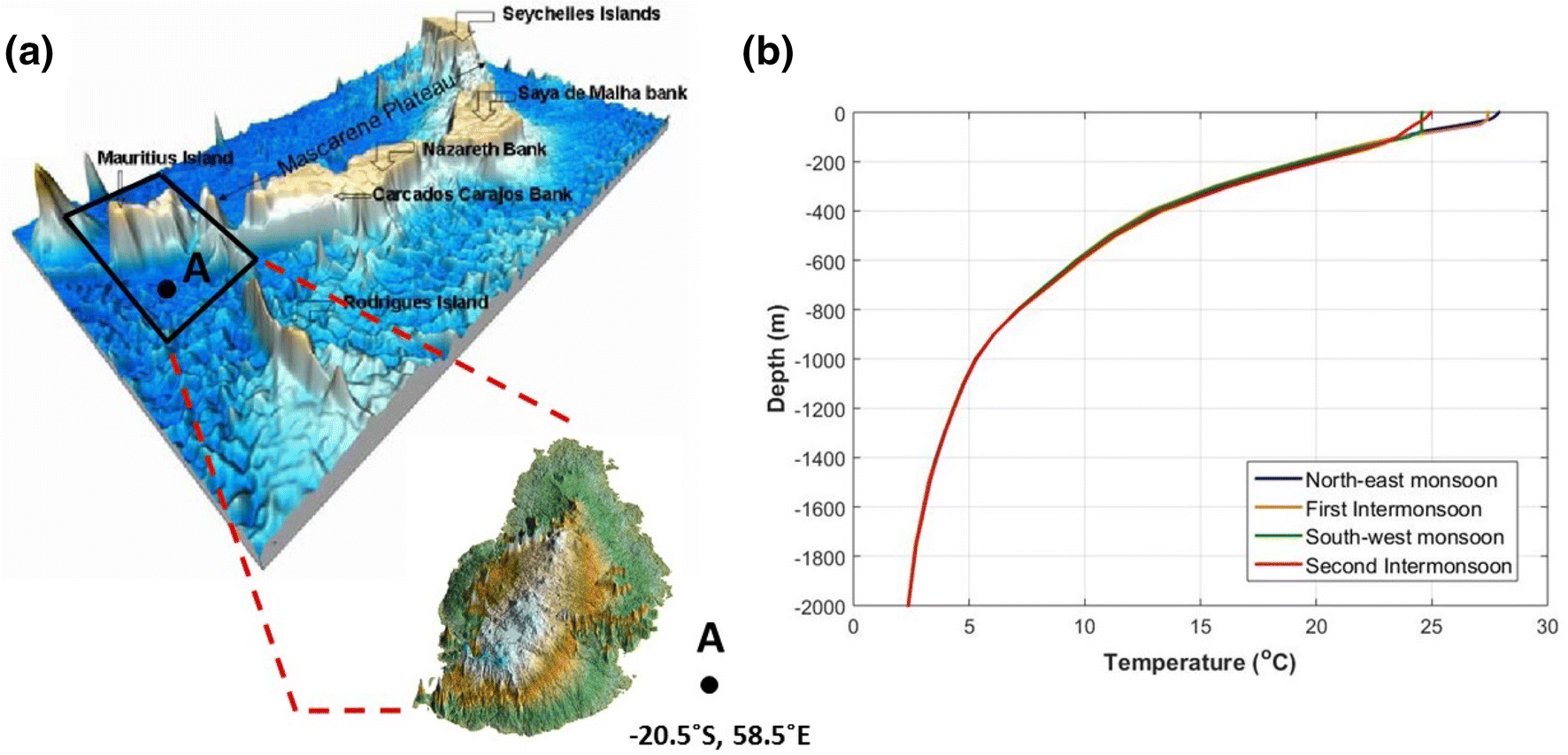 Statistical differences among monsoonal thermoclines