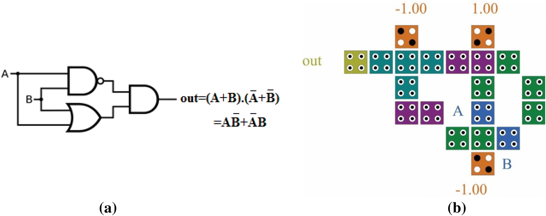 a XOR block diagram, b proposed s tructure for the XOR gate in QCA ...