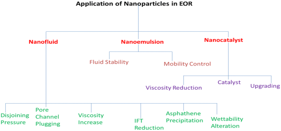 Caption application of nanoparticles in EOR