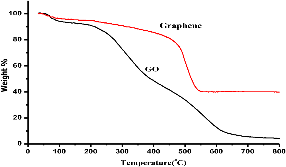 Chemistry: mechanism of graphene oxide reduction