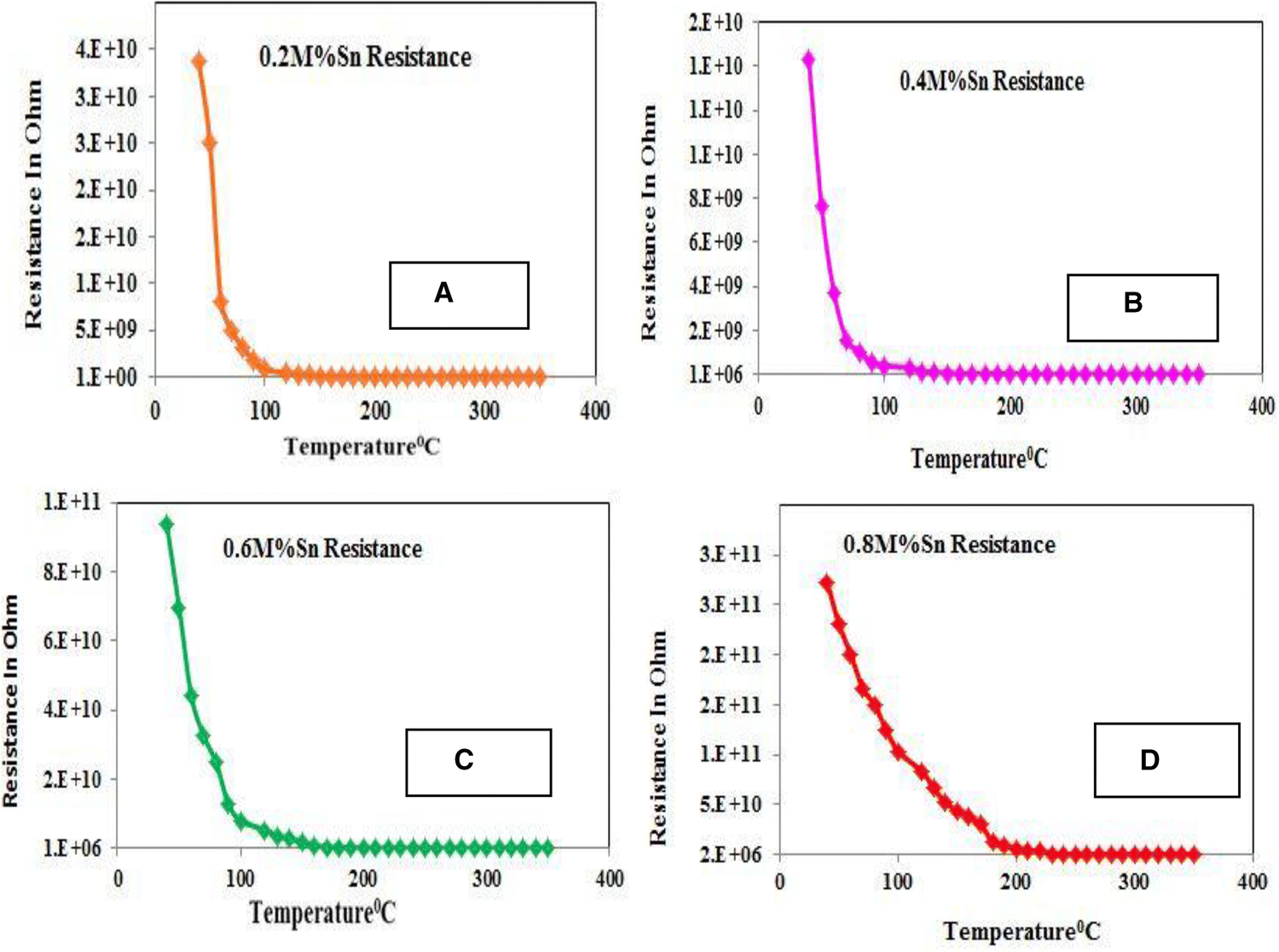 Sensitivity and selectivity of Sn-doped LaCrO3