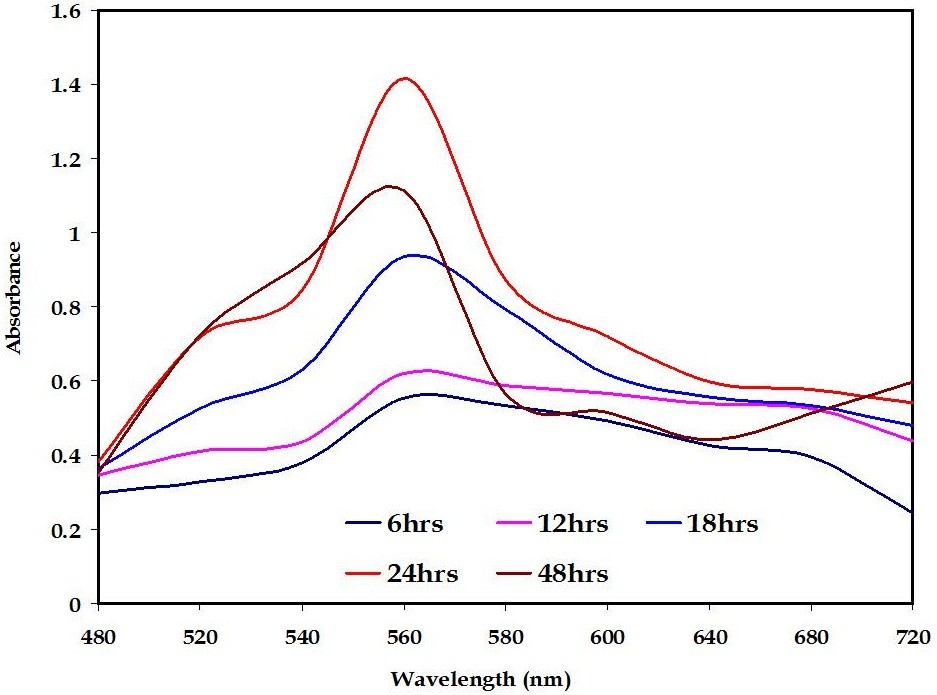 XRD spectrum of gold nanoparticle