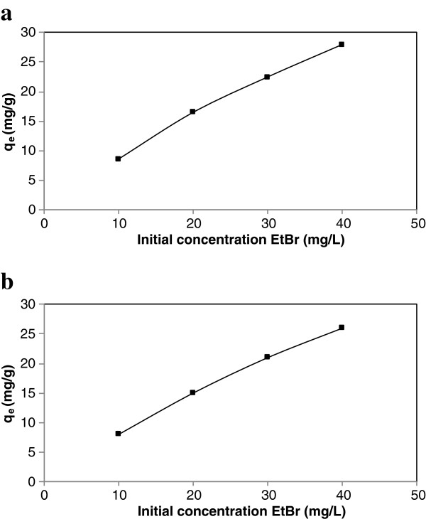 Effect of adsorbent dosage