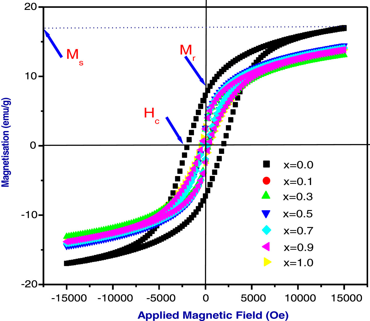 Magnetic hysteresis loops for all Co-Cr ferrite samples.