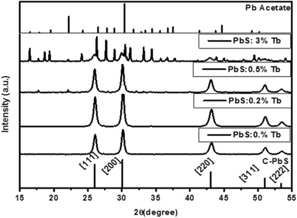 The XRD diffraction patterns for undoped and Tb-doped PbS nanopowders