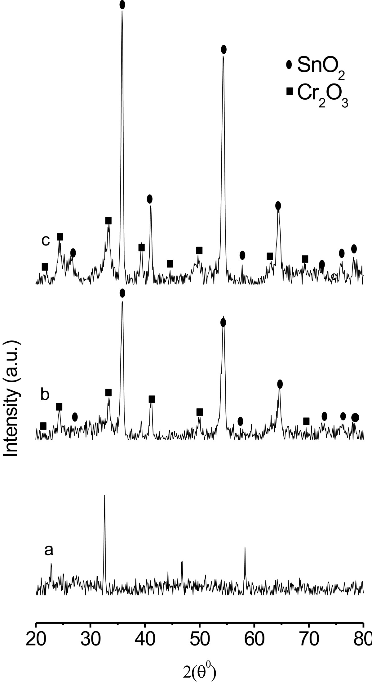 Visible-light-activated nanocomposite photocatalyst of Cr2O3/SnO2 ...