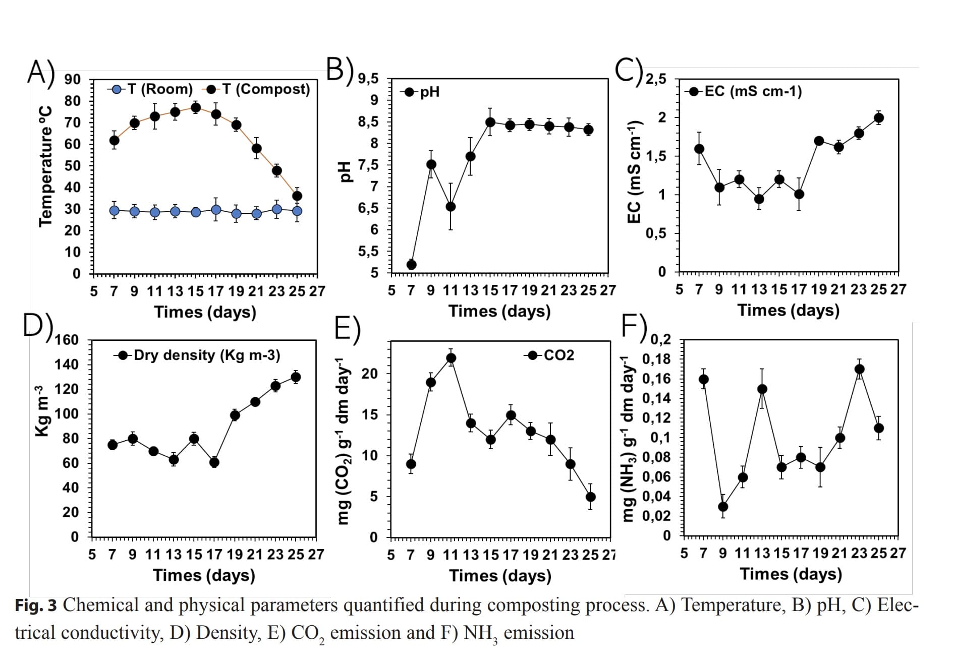 Chemical and spectroscopy characterization of a compost from food waste ...